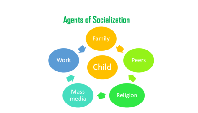 Primary Socialization: A Crucial Factor during Childhood All Through to ...